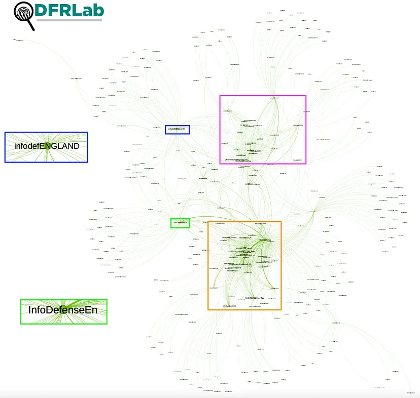 Networks of pro-Kremlin Telegram channels spread disinformation at a global scale - DFRLab
