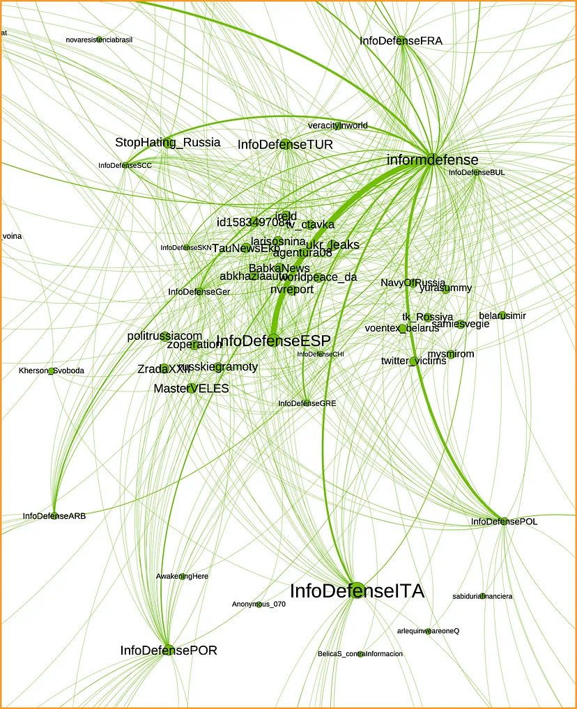 Networks of pro-Kremlin Telegram channels spread disinformation at a ...