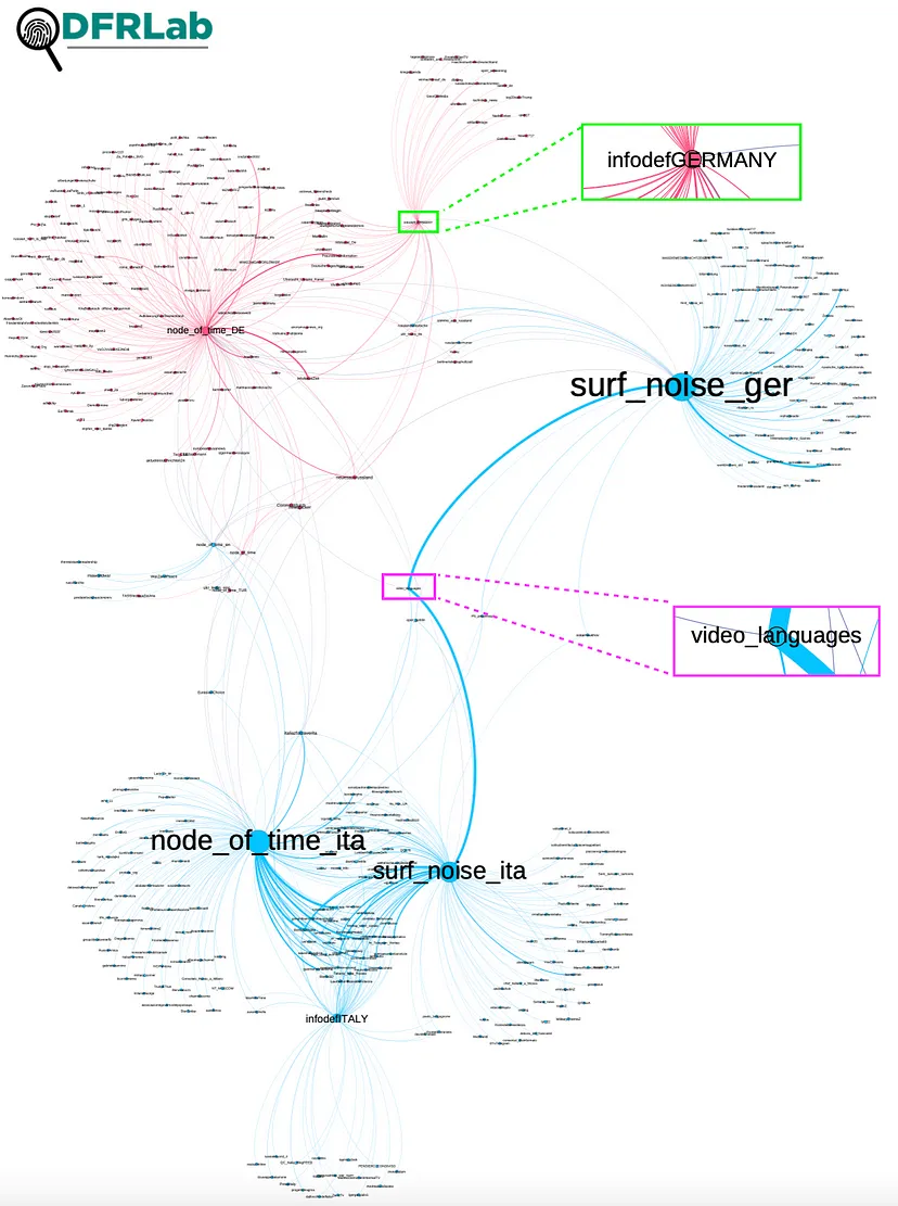Networks of pro-Kremlin Telegram channels spread disinformation at a ...