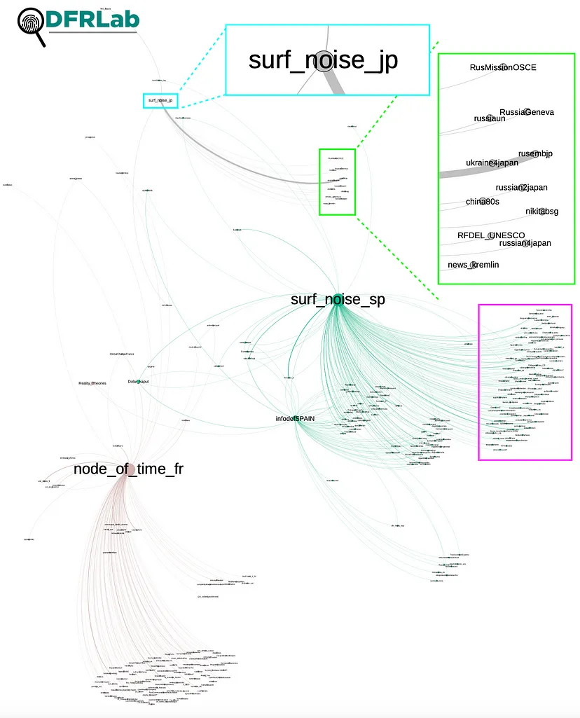 Networks of pro-Kremlin Telegram channels spread disinformation at a ...