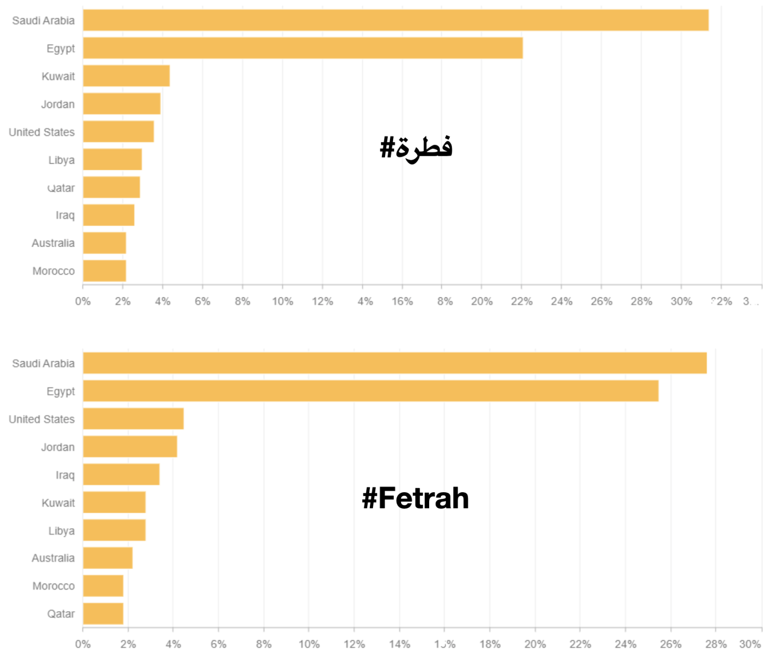 Anti-LGBTQ+ campaigns spread on Arabic social media - DFRLab