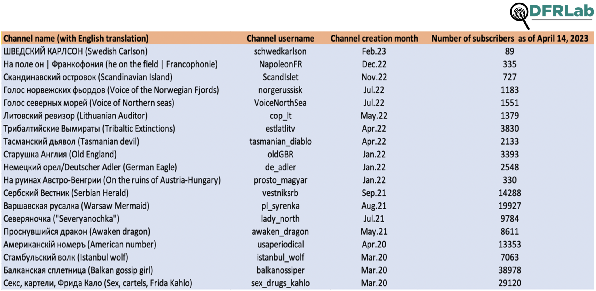 Coordinated Telegram channels aggregate anti-Ukrainian news from around ...