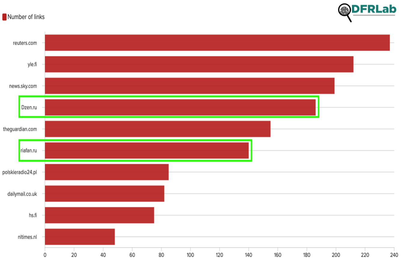 Coordinated Telegram channels aggregate anti-Ukrainian news from around the globe - DFRLab