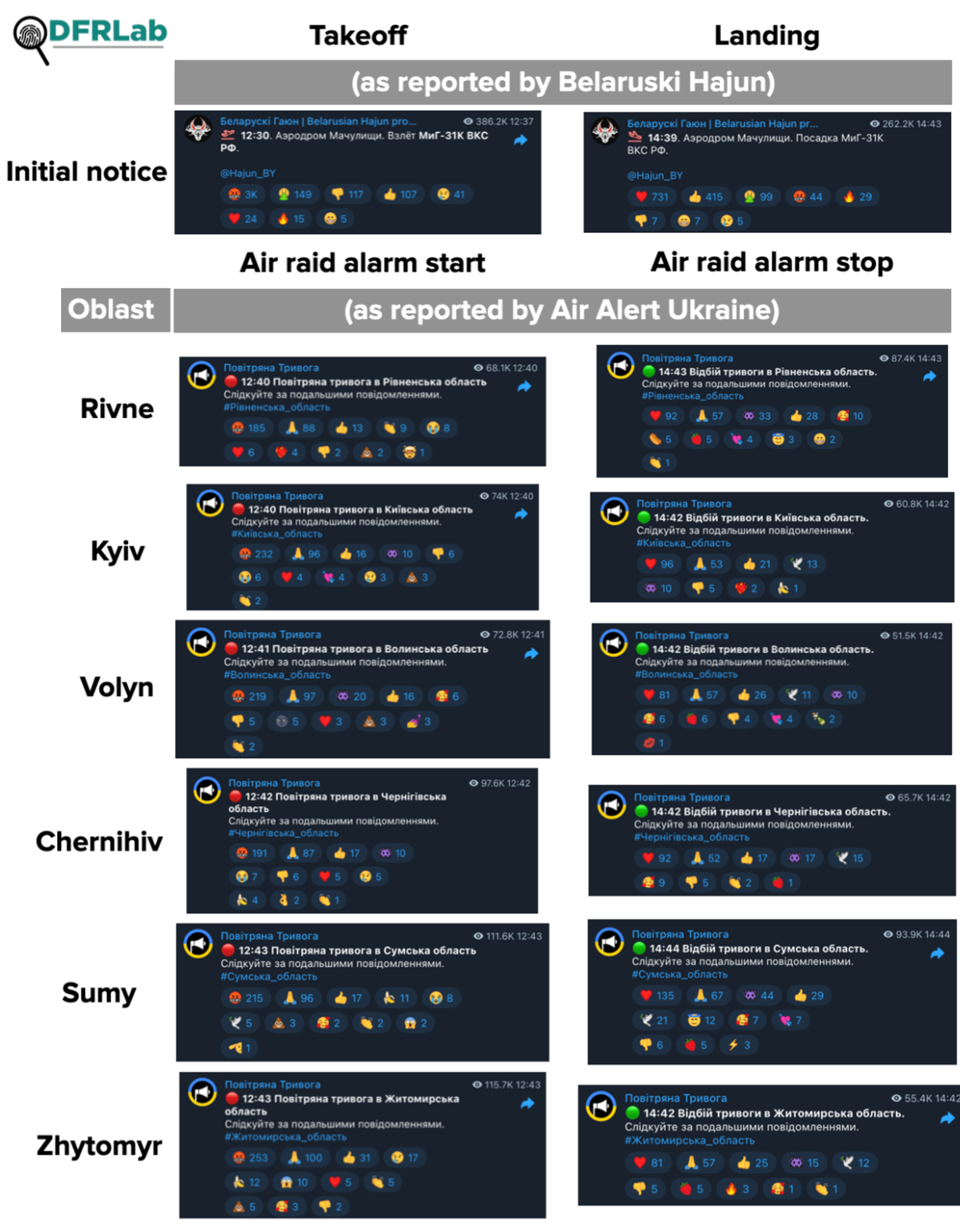 Ongoing Russian-Belarusian drills keep up the pressure on northern Ukraine - DFRLab