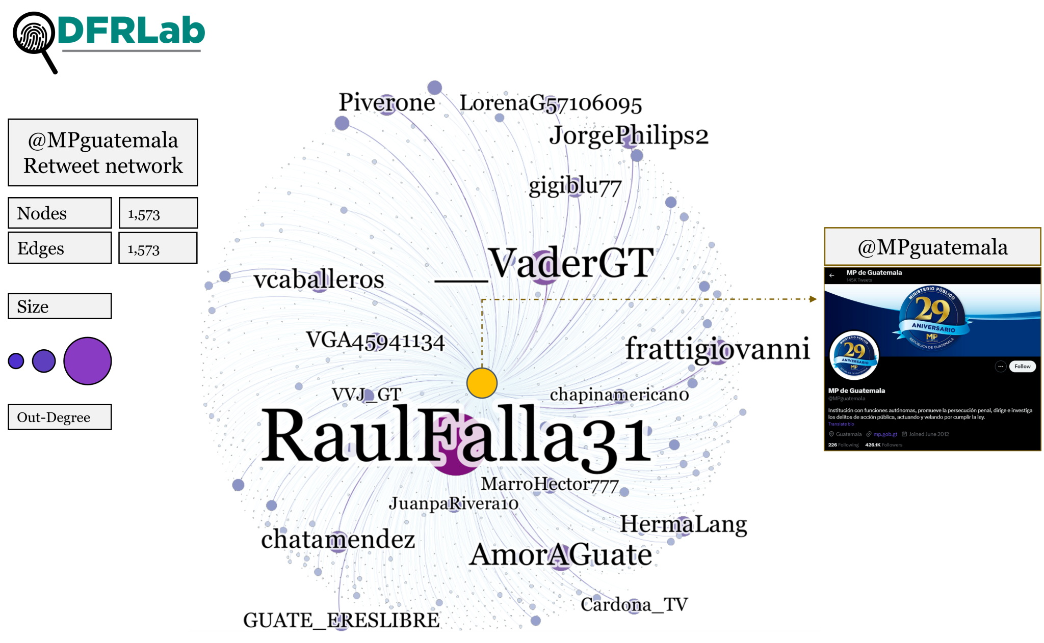 Far-right Twitter network targets Guatemala’s presidential election ...