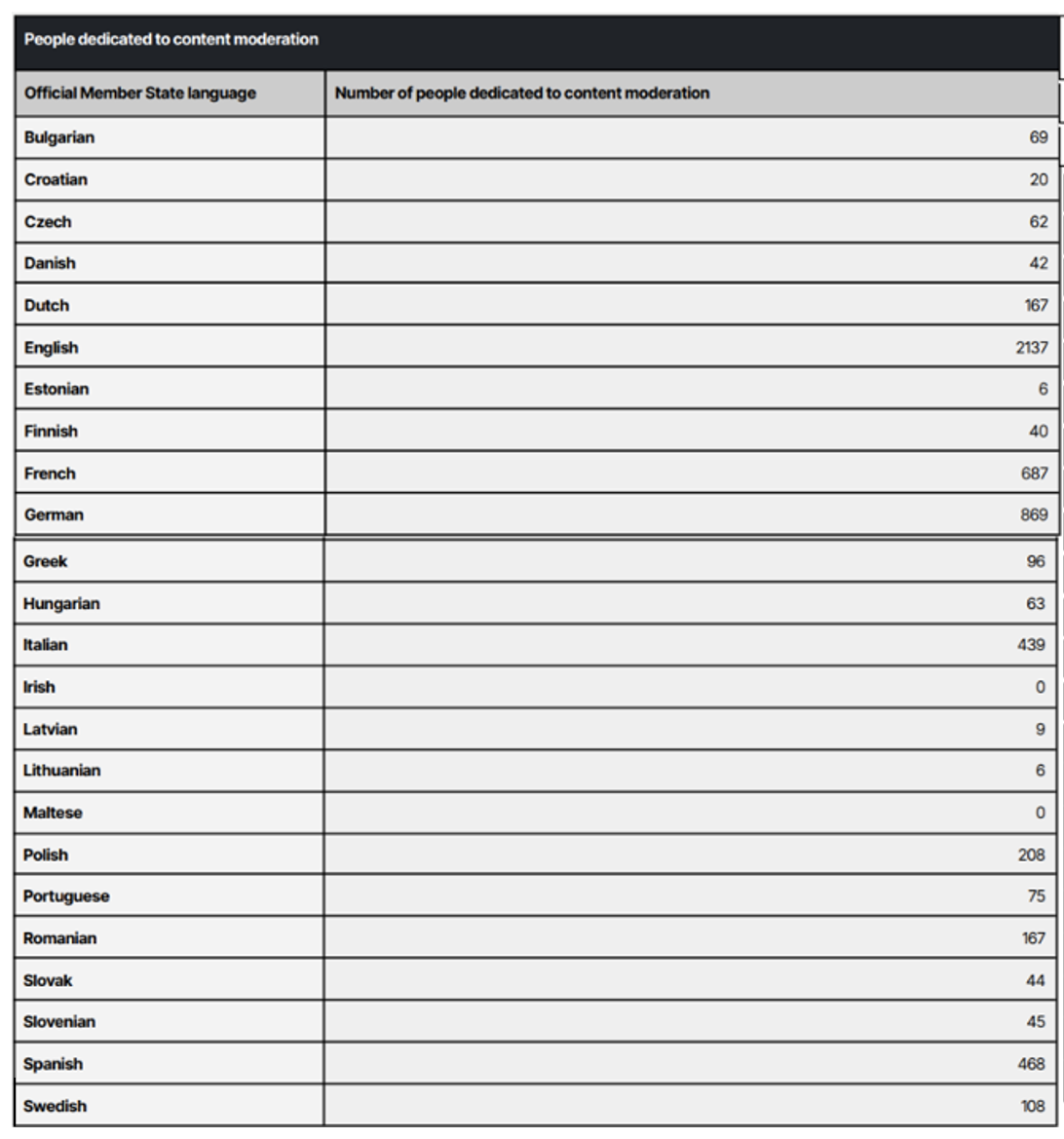 Learning more about platforms from the first Digital Services Act transparency disclosures - DFRLab