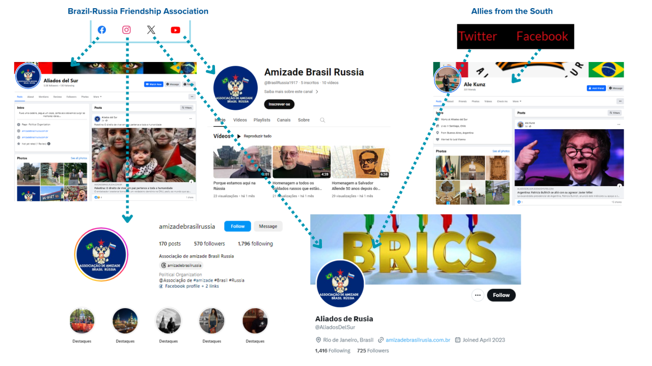 Pro-Russia network spreads propaganda and disinfo in Latin America - DFRLab